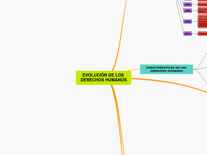 EVOLUCIÓN DE LOS DERECHOS HUMANOS CUADRO S...- Mind Map
